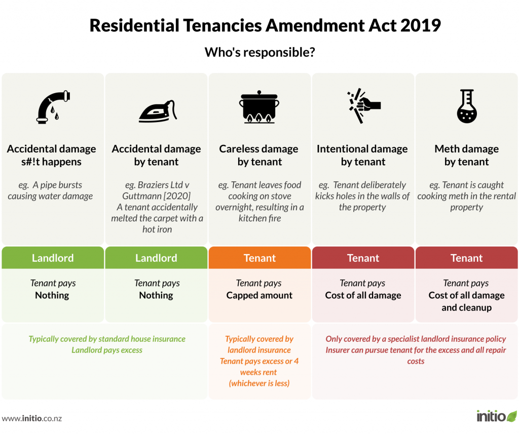 Can I hold my tenant responsible for damage? - Initio Insurance NZ