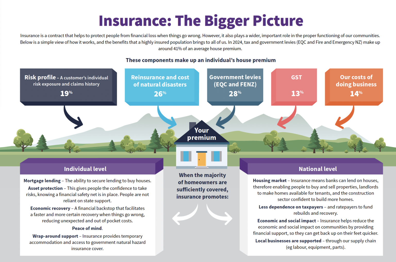 Find out what affects your premium